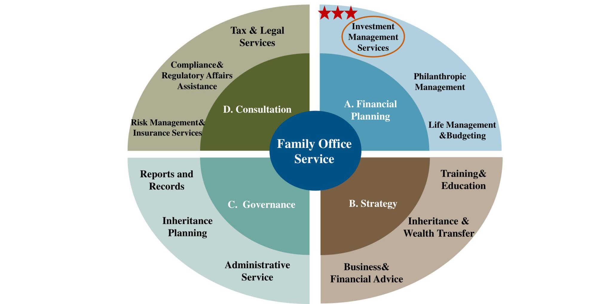 OUR SERVICE – GrandWay Family Office (GFO)